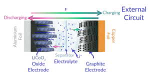 Lithium ion (Li-ion) Batteries - Discover Materials